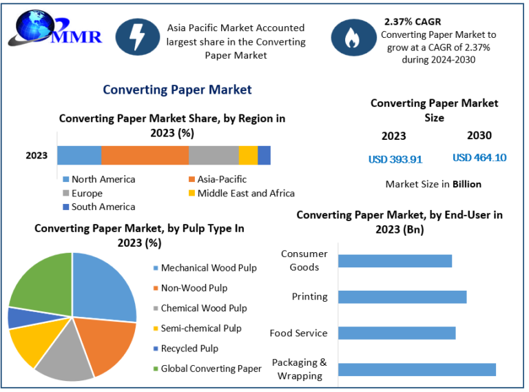 Converting Paper Market - Industry Analysis and Forecast