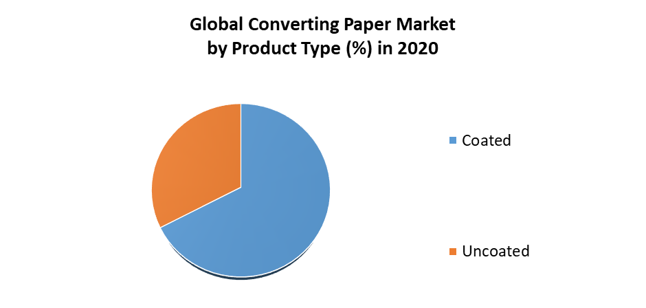 Converting Paper Market: Global Industry Analysis and Forecast 2027