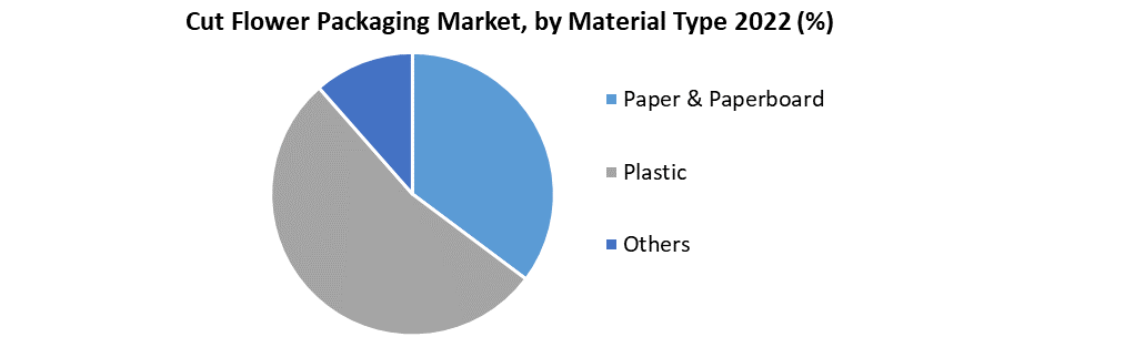 Global Cut Flower Packaging Market - Industry Analysis