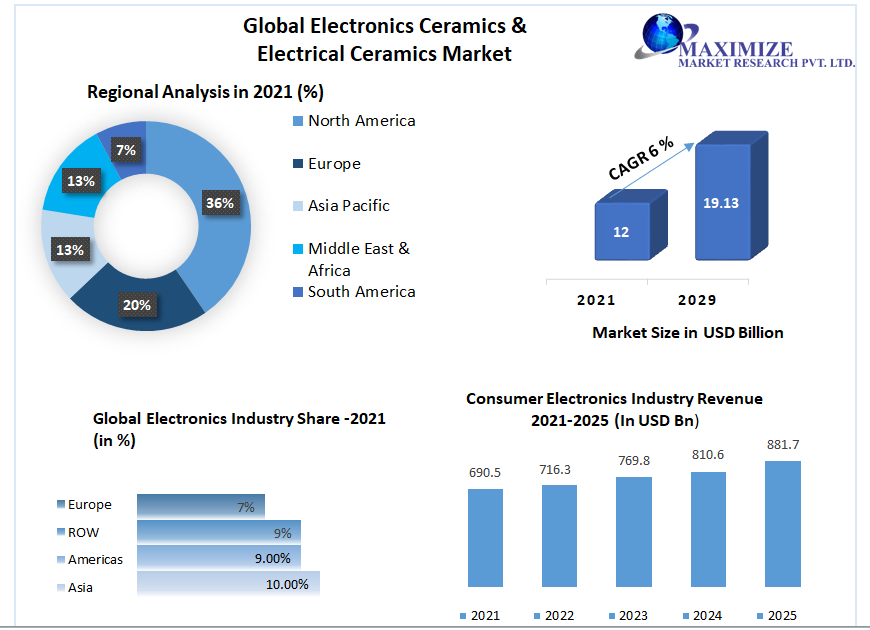 Electronics Ceramics & Electrical Ceramics Market-Global Analysis 2029