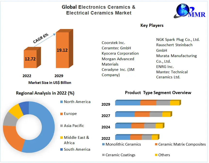 Electronics Ceramics & Electrical Ceramics Market-Global Analysis 2029
