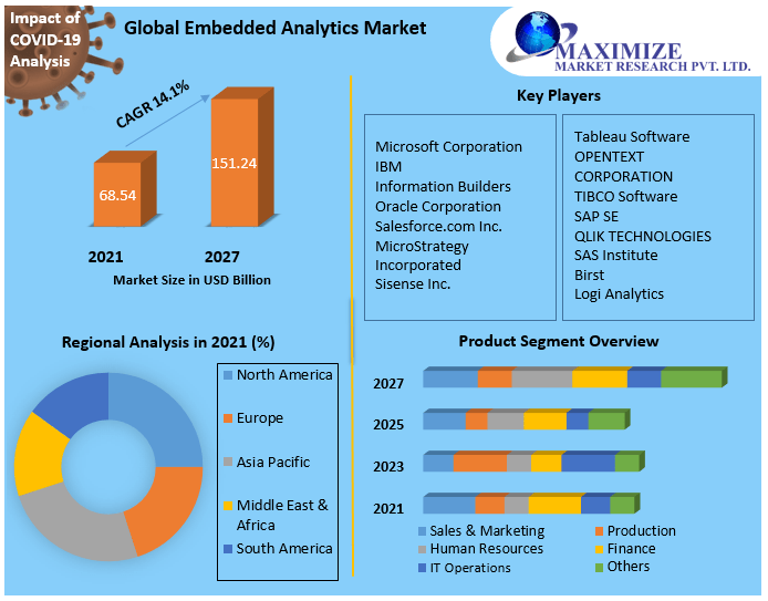 Embedded Analytics Market- Industry Analysis and Forecast (2022-2027)