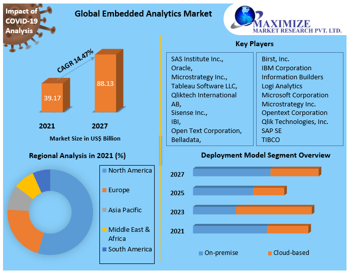 Embedded Analytics Market- Industry Analysis and Forecast (2022-2027)