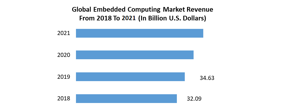 Embedded Analytics Market- Global Industry Analysis and Forecast 2029