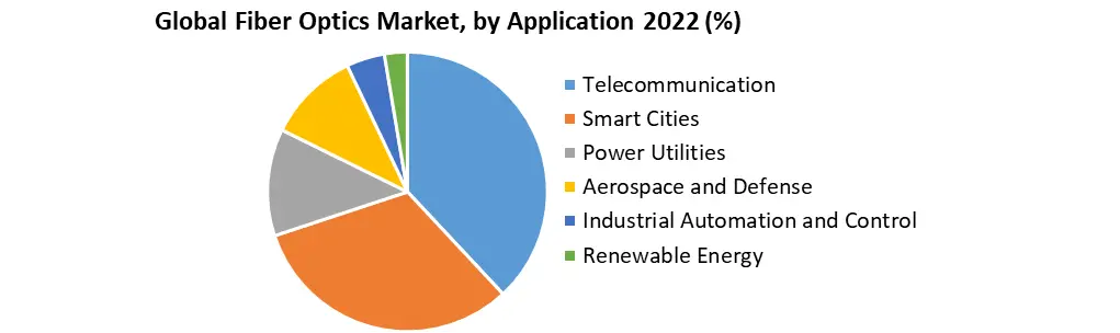 Fiber Optics Market: Global Industry Analysis and Forecast 2029
