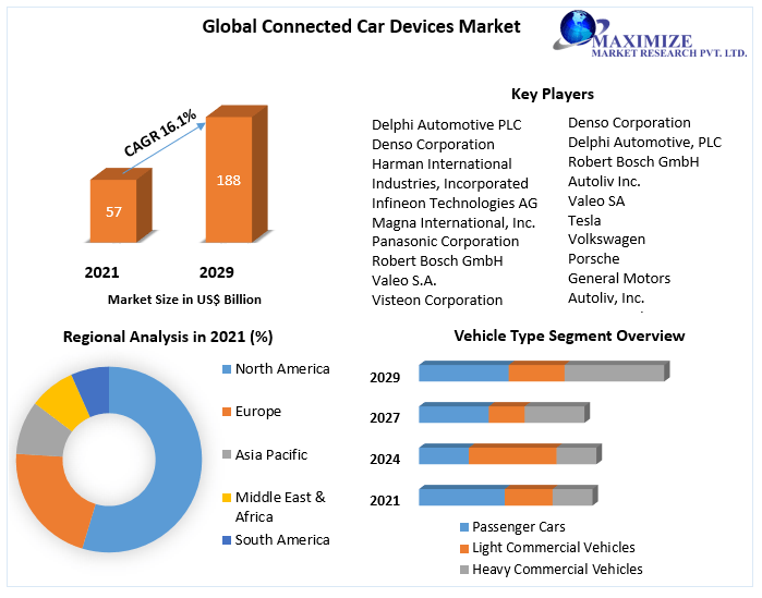 Connected Car Devices Market - Industry Analysis and Forecast 2029