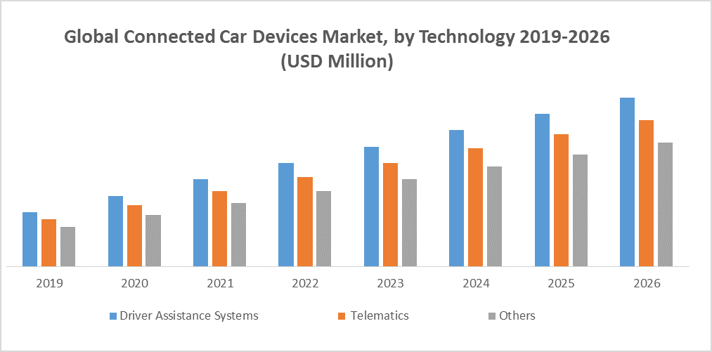 Connected Car Devices Market - Industry Analysis and Forecast 2027