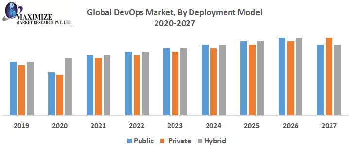 Global DevOps Market-Industry Analysis and Forecast (2019-2027)