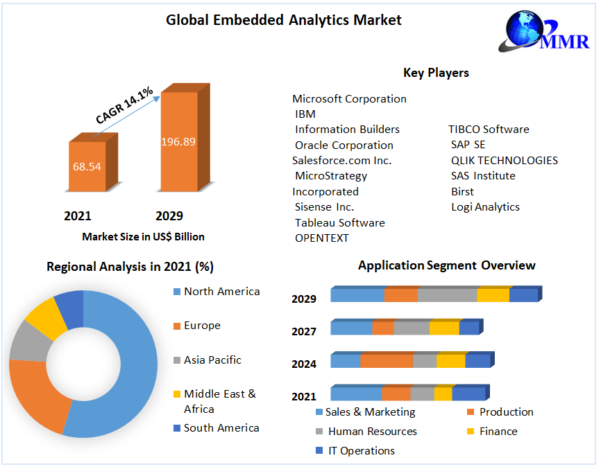 Embedded Analytics Market- Global Industry Analysis and Forecast 2029