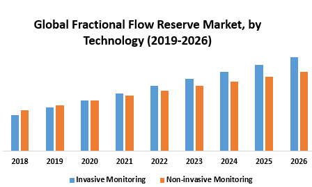 Global Fractional Flow Reserve Market - Industry Analysis