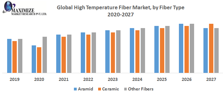 Global High Temperature Fiber Market - Industry Analysis