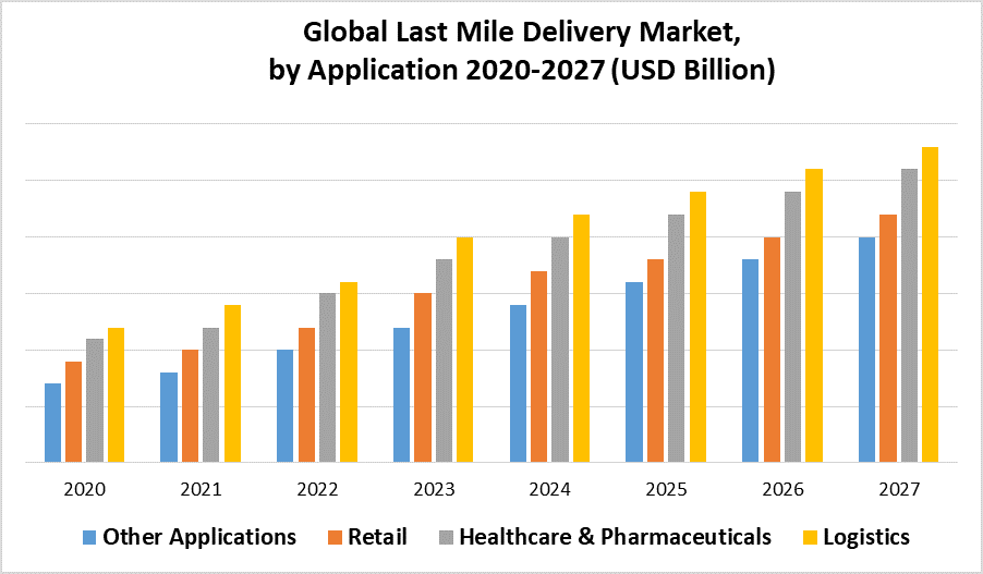 Global Last Mile Delivery Market: Industry Analysis and Forecast 2027