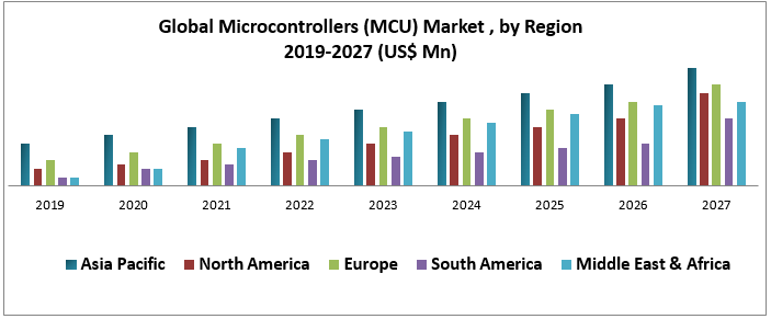 Global Microcontrollers Market (MCU) : Industry Analysis and Forecast