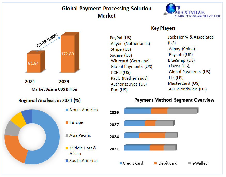 Payment Processing Solutions Market - Global Industry Analysis