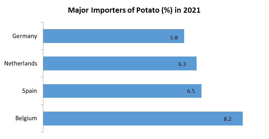 Potato Processing Market (2021 to 2027) - Growth, Trends, and Forecasts