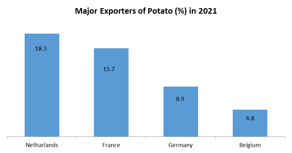 Potato Processing Market (2021 to 2027) - Growth, Trends, and Forecasts