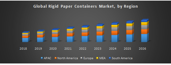 Global Rigid Paper Containers Market: Industry Analysis and Forecast