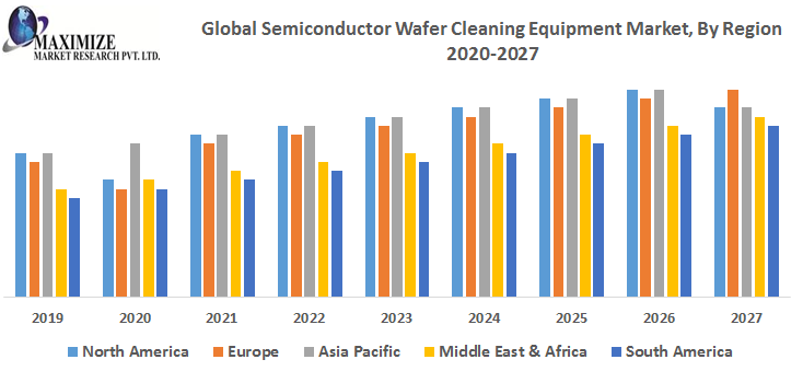 Global Semiconductor Wafer Cleaning Equipment Market