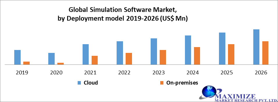 Global Simulation Software Market: Industry Analysis and Forecast
