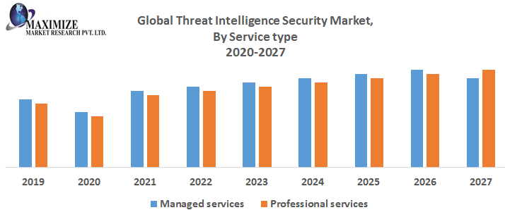 Global Threat Intelligence Security Market - Industry Analysis