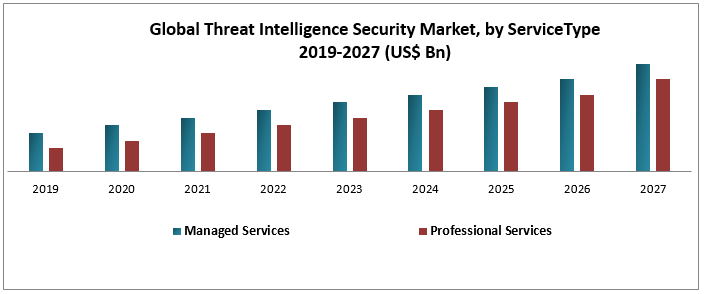 Global Threat Intelligence Security Market - Industry Analysis