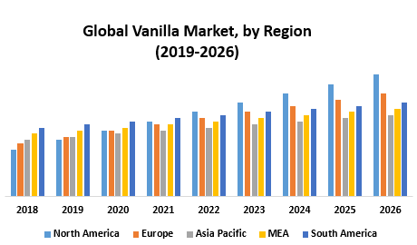 Global Vanilla Market : Global Industry Analysis and Forecast (2019-2026)