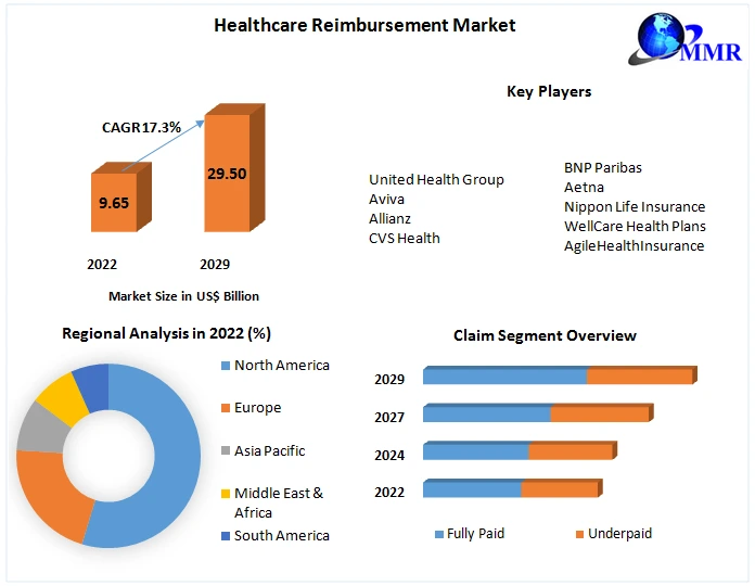 Healthcare Reimbursement Market - Industry Forecast (2023-2029)
