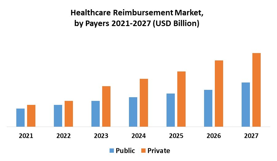 Healthcare Reimbursement Market- Industry and Forecast 2027