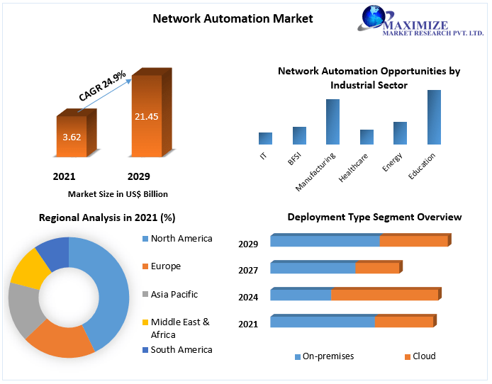 Network Automation Market to become USD 21.45 opportunity by 2029