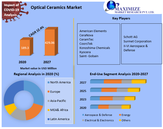 Optical Ceramics Market: Outlook 2027 & Key Trends