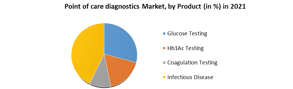 Point of care diagnostics Market: Industry Analysis and Forecast 2029