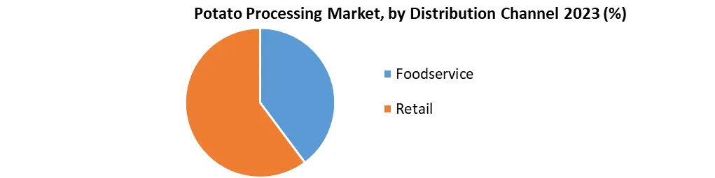 Potato Processing Market - Trends, Industry Analysis 2030