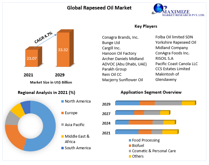Rapeseed Oil Market - Growth, Trends and Forecast | 2029