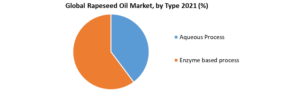 Rapeseed Oil Market - Growth, Trends and Forecast | 2029