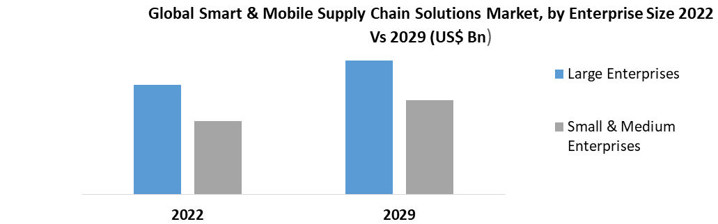 Smart & Mobile Supply Chain Solutions Market: Global Industry Analysis