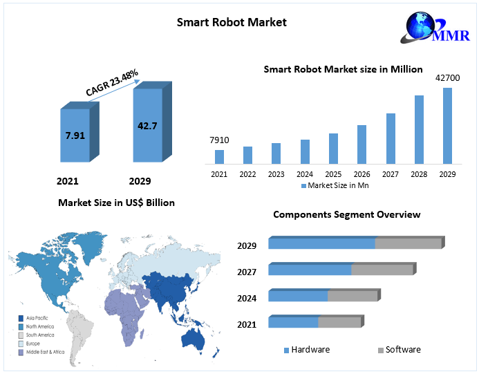 Smart Robot Market: Size, Dynamics, Regional Insights and Market