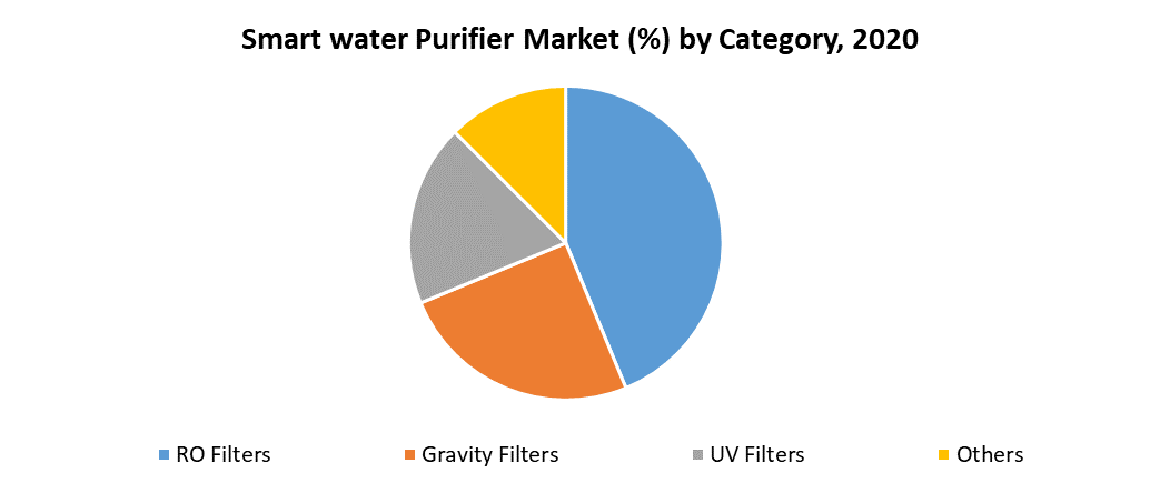 Smart Water Purifier Market: Global Industry Analysis and Forecast 2027