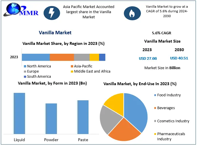 Vanilla Market: Global Industry Analysis and Forecast (2024-2030)