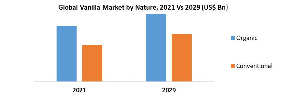 Vanilla Market: Global Industry Analysis and Forecast (2022-2029)