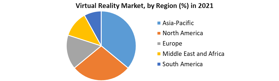 Virtual Reality Market : Global Industry Analysis and Forecast (2022-2029)