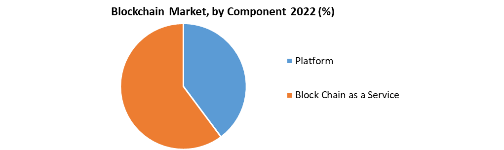 Blockchain Market - Global Industry Analysis and Forecast (2023-2029)