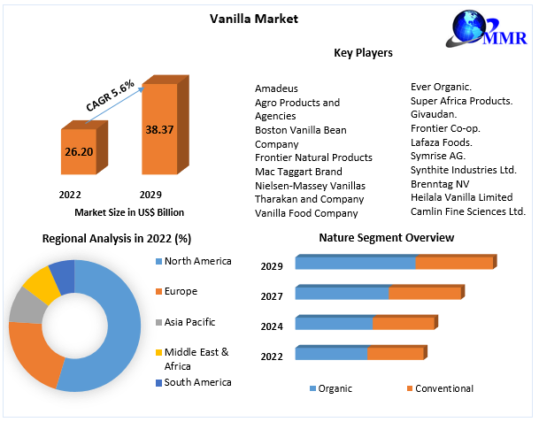 Vanilla Market: Global Industry Analysis and Forecast (2023-2029)