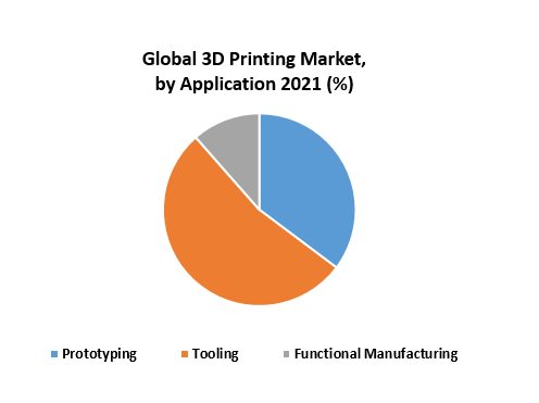 Global 3D Printing Market: Industry Analysis and Forecast (2021-2027)