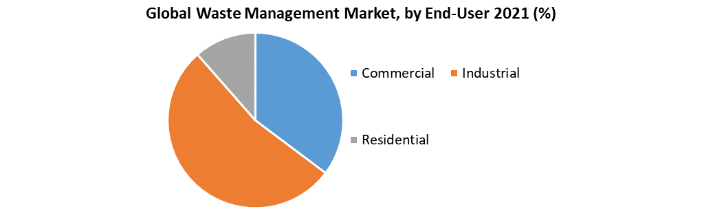 Waste Management Market-Global Analysis and Forecast (2022-2029)