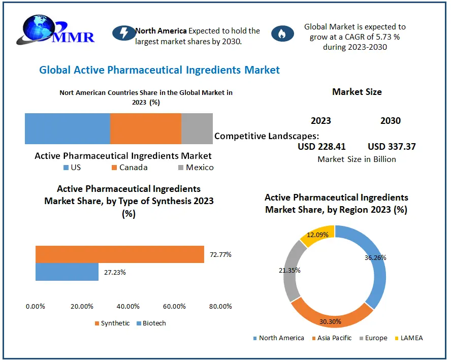 Active Pharmaceutical Ingredients Market: Global Industry Analysis