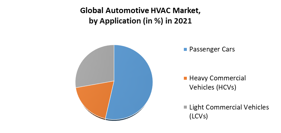 Automotive HVAC Market: Global Industry Analysis and Forecast