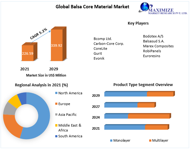 Balsa Core Material Market - Industry Analysis and Forecast (2022 - 2029)