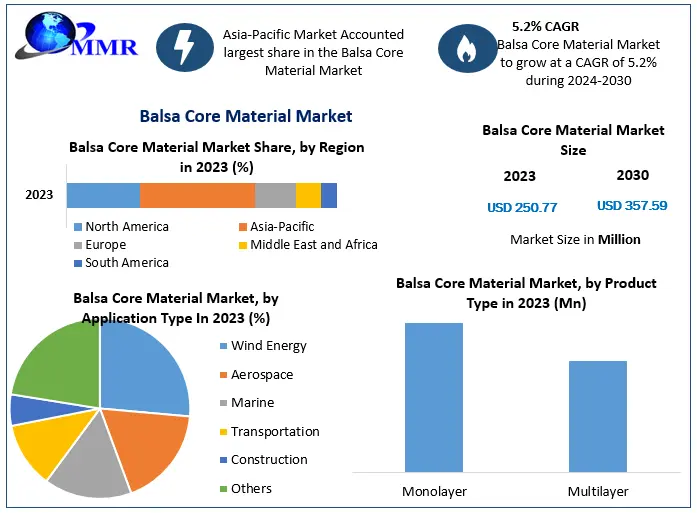Balsa Core Material Market - Industry Analysis and Forecast