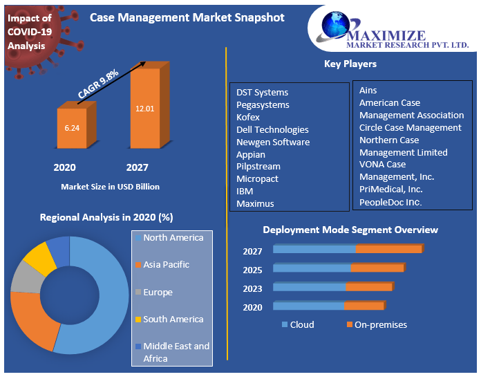 Case Management Market: Industry Analysis and Forecast (2021-2027)