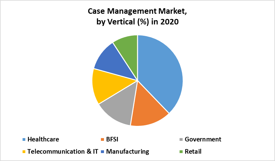Case Management Market: Industry Analysis and Forecast (2021-2027)